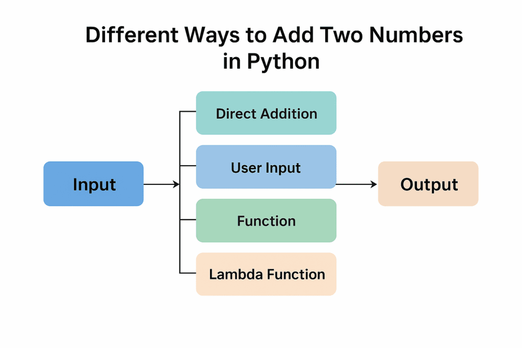 Add Two Numbers in Python – Examples, Code & Explanation