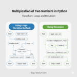 Multiplication of Two Numbers in Python | Newtum