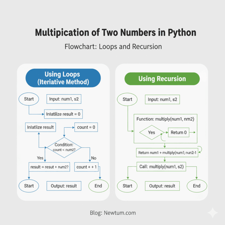 Multiplication of Two Numbers in Python | Newtum