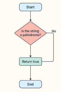 Check Palindrome in JavaScript – String Palindrome Test