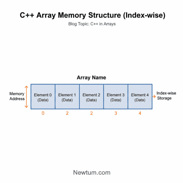 C++ Arrays Explained: Syntax, Declaration & Usage