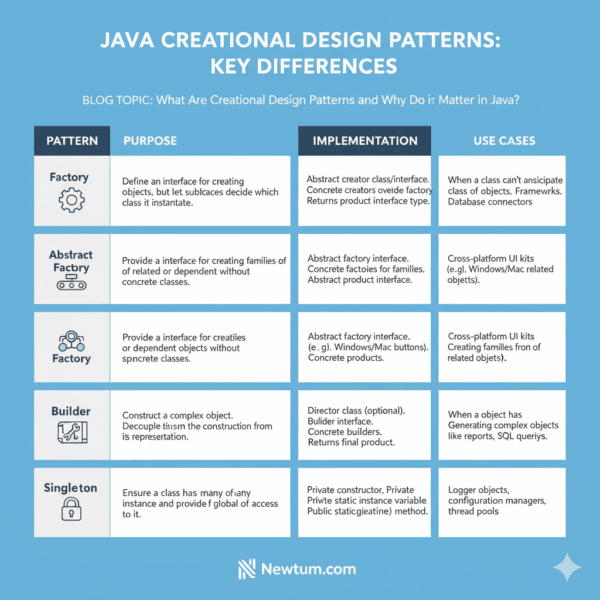 Creational Design Patterns: Singleton, Factory, Builder