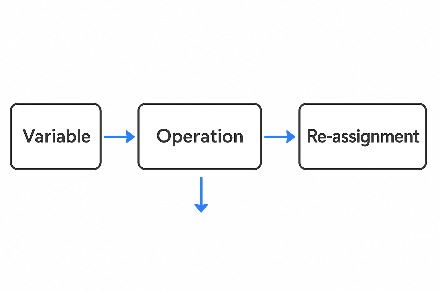 Assignment Operators in C: Types and Examples