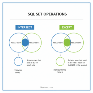 INTERSECT and EXCEPT in SQL: Difference & Usage