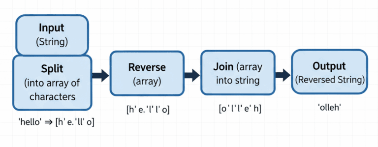 Reverse a String in JavaScript – Easy Methods Explained