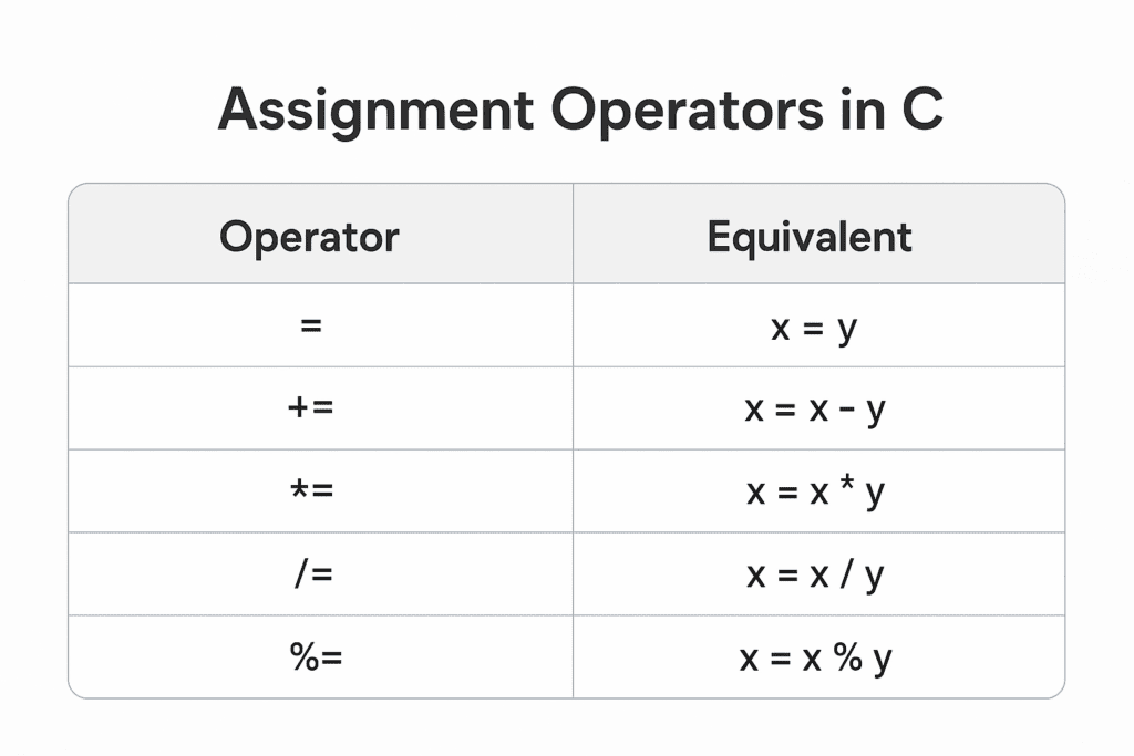 Assignment Operators in C: Types and Examples