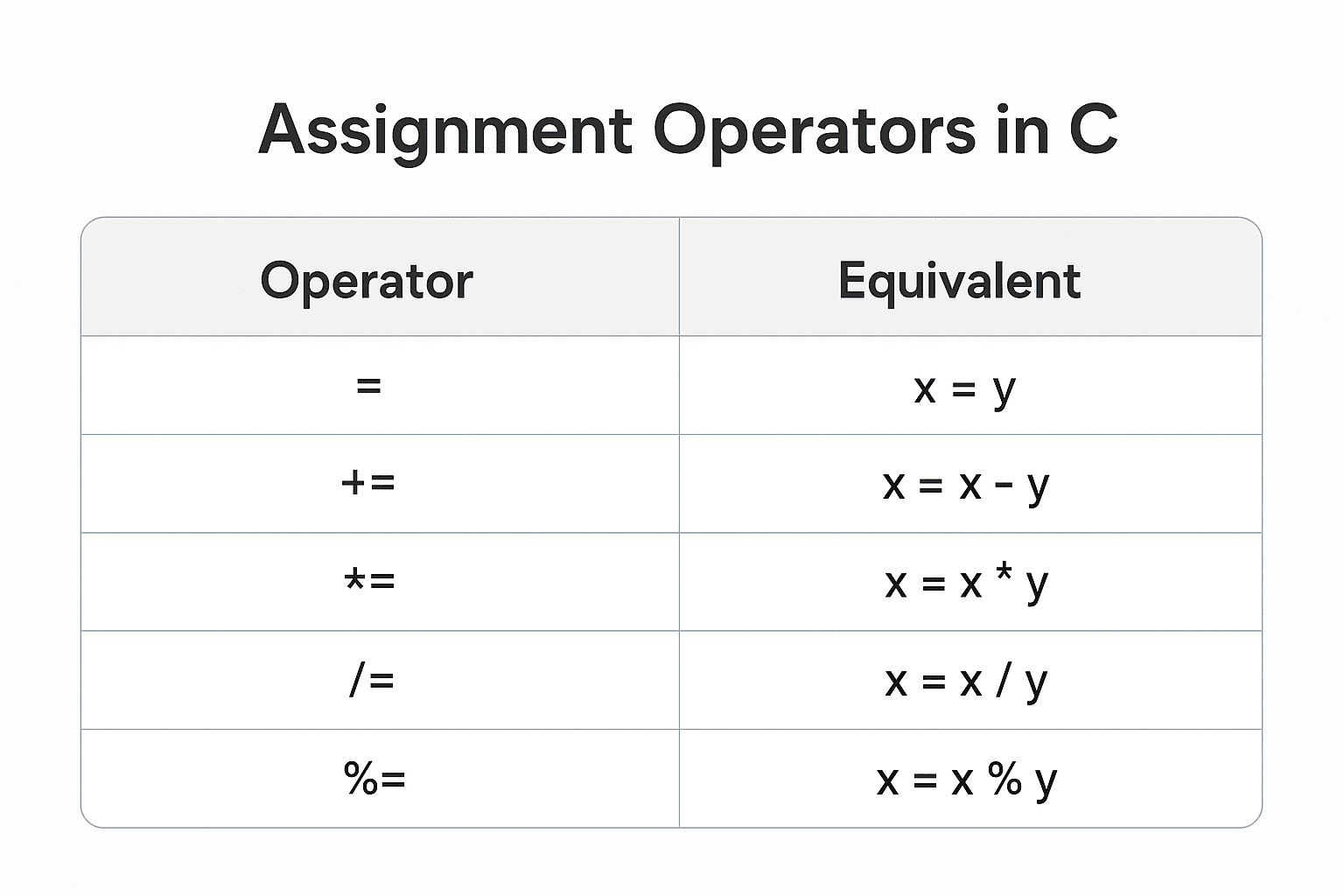 Assignment Operators in C: Types and Examples