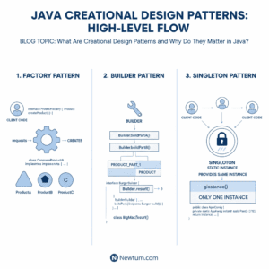 Creational Design Patterns: Singleton, Factory, Builder