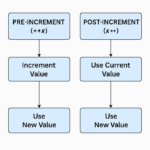 Increment and Decrement Operators in C Explained