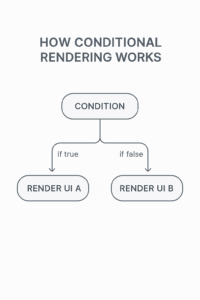 Conditional Rendering in React: Beginner Guide 2025