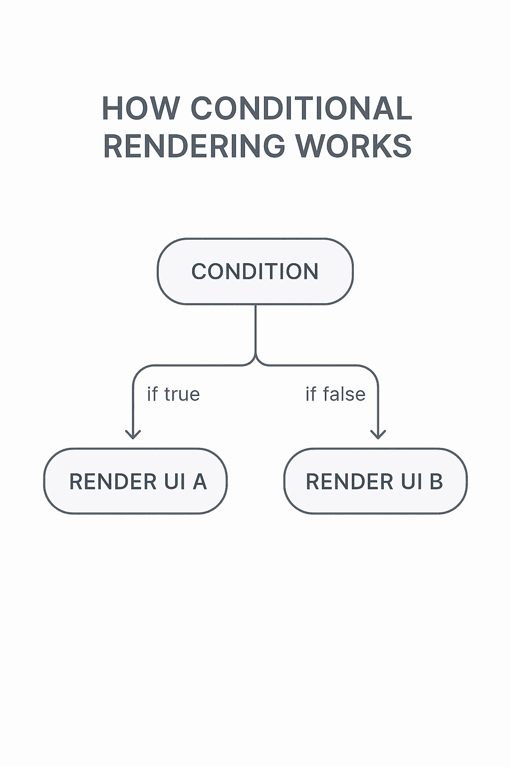 Conditional Rendering in React: Beginner Guide 2025
