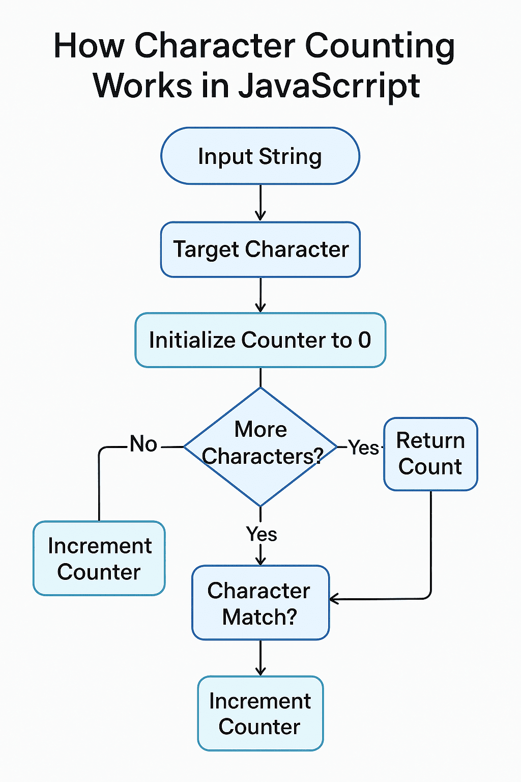 Javascript Count Character in String (Simple Guide)