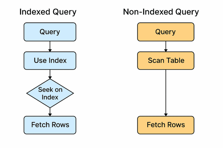 Indexing in SQL: Types, Uses & How It Works Explained