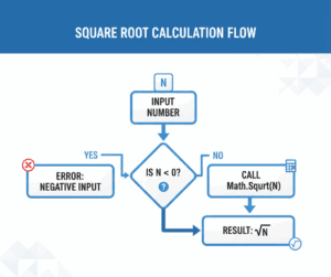 Square Root of a Number in C# – Complete Guide