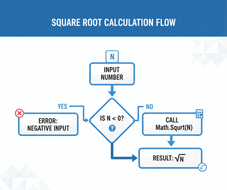 Square Root of a Number in C# – Complete Guide