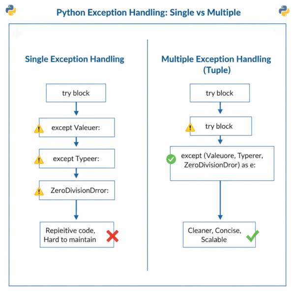 Catch Multiple Exceptions in Python Using a Tuple Guide!!