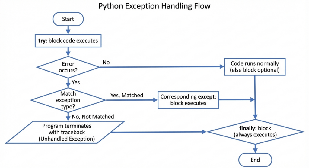 Catch Multiple Exceptions in Python Using a Tuple Guide!!