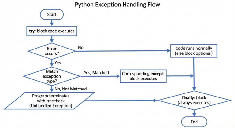 Catch Multiple Exceptions in Python Using a Tuple Guide!!
