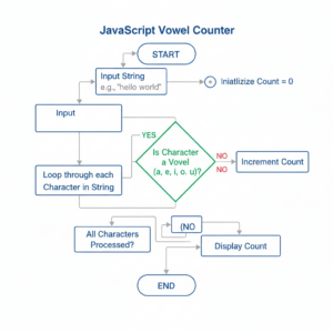 JavaScript Program to Count Vowels in a String