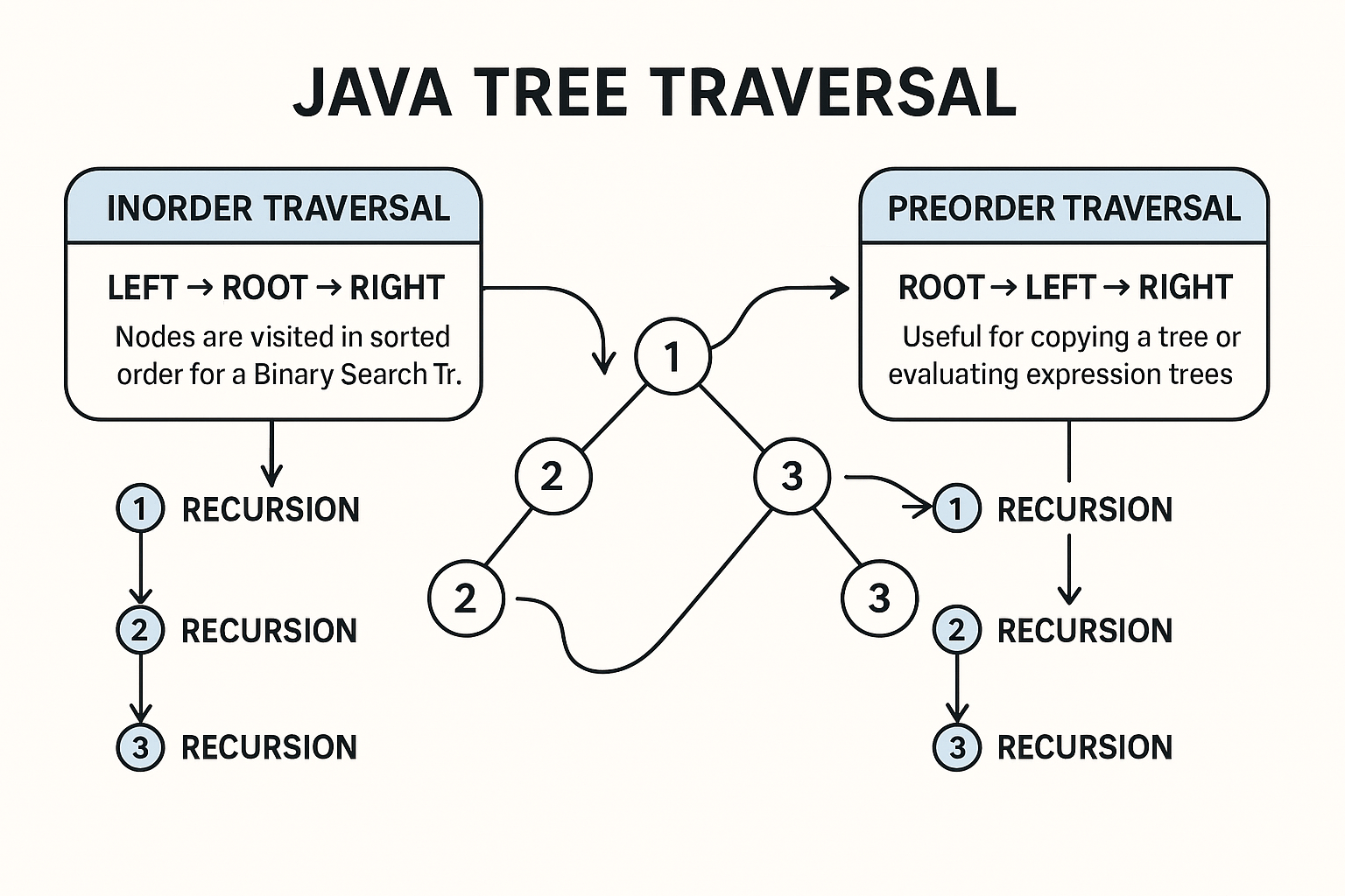 Types of Trees in Java: Binary Tree, BST & AVL