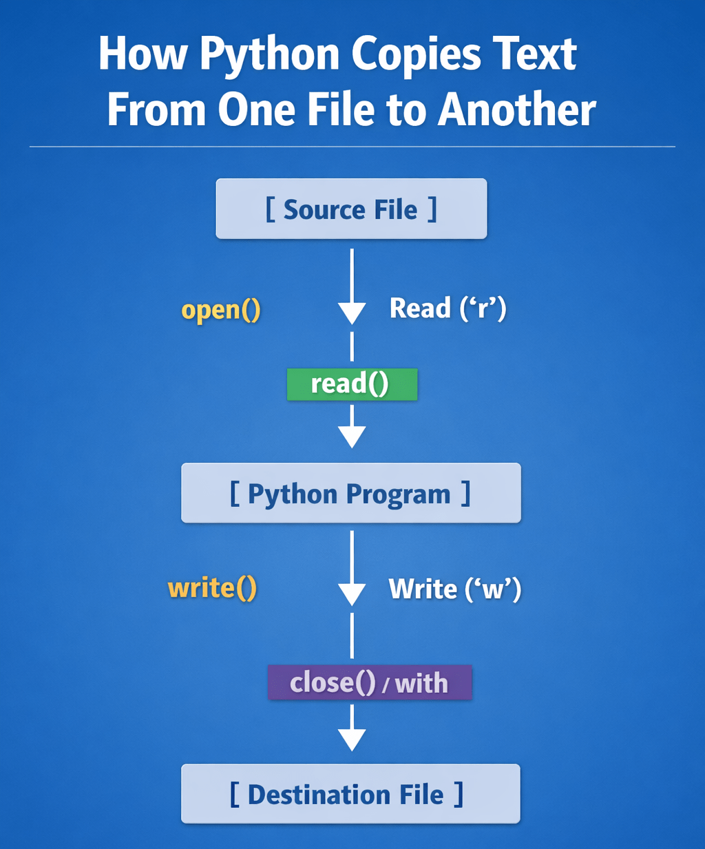 How to Copy Text from One File to Another in Python?