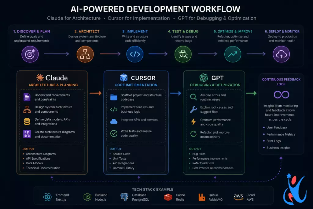 AI Coding Tools Workflow Used by Senior Developers